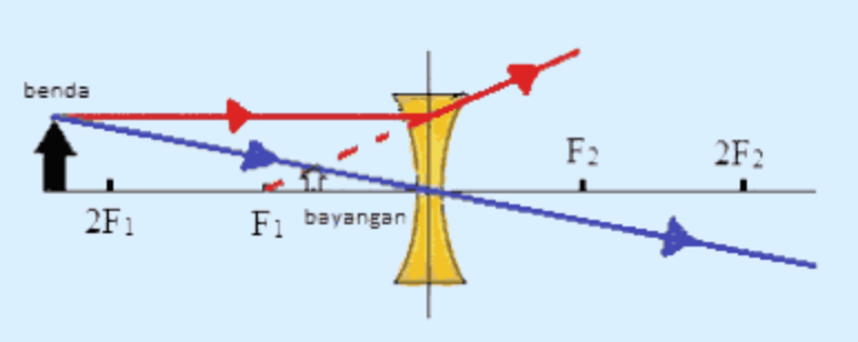 Lensa Cekung, Fisika SMP - RumusHitung.Com